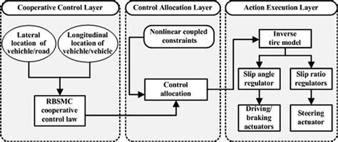Multi Objective Hierarchical Architecture For Coordinated Control Download Scientific Diagram