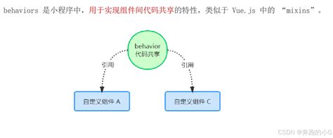 【微信小程序】自定义组件 Behaviors微信小程序 Behaviors Csdn博客