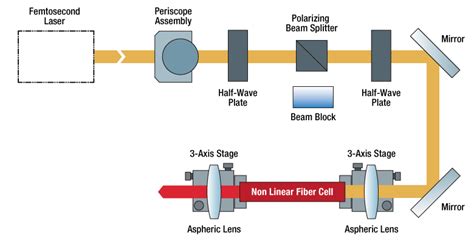 Thorlabs · Supercontinuum Generation Kit