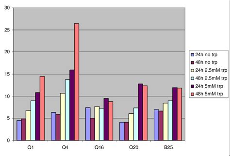 Iaa Production By Selected Pseudomonas Spp Isolates In Different