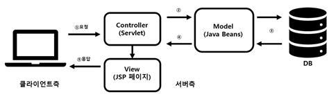 Mvc