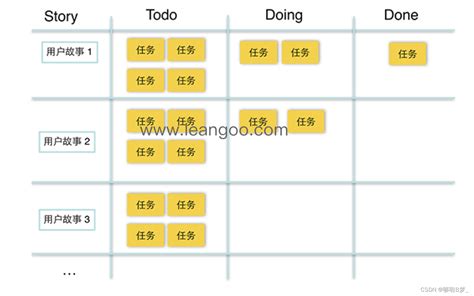 如何使用leangoo领歌敏捷工具管理sprint backlog sprint backlog 仪表盘 csdn博客