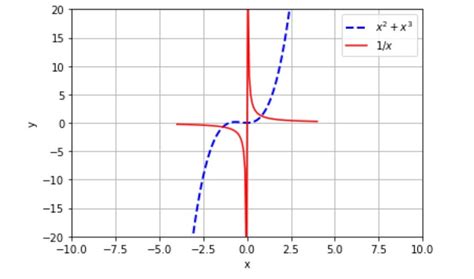 How To Draw Function Graph In Python