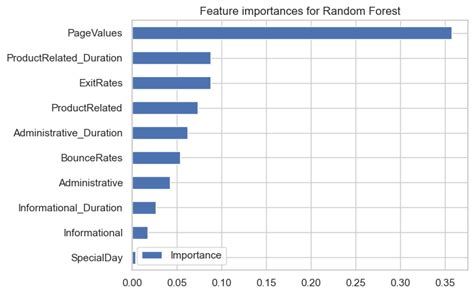 Github Hannatugwabinonline Shoppers Intention Prediction Machine