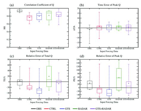 boxplots of the evaluation metrics of the forecast hydrographs of the