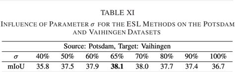 Table Xi From Iterdanet Iterative Intra Domain Adaptation For Semantic Segmentation Of Remote