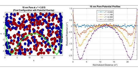 Calculation Of Electrical Double Layer Potential Profiles In Nanopores From Grand Canonical