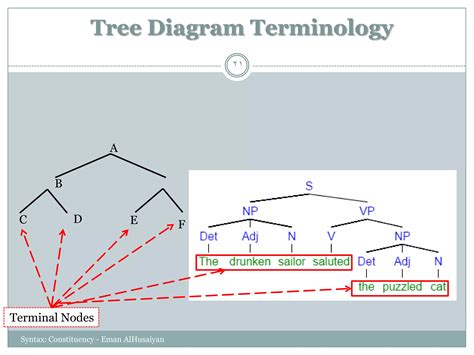 Constituency Trees And Rules Pdf Programming Languages Computing