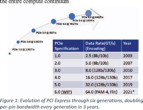 Figure 1 From Pci Express® 60 Specification At 640 Gts With Pam 4
