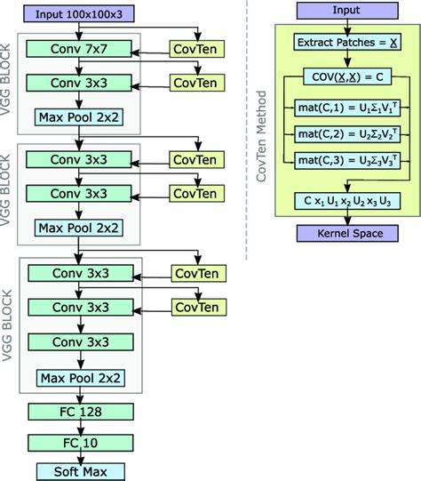 Basic Workflow Of Covariance Tensor Covten Method Implemented In A Download Scientific