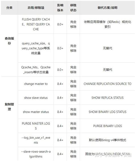 刚升级到mysql8 0就凉凉，是时候准备再次重启升级了 知乎