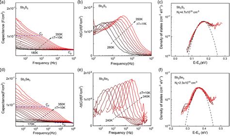 The Temperature Dependent Admittance Spectra Transition Angular Download Scientific Diagram