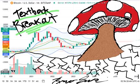 All Time Chart Setup Is Showing Classic Breakout To Perfection We Bounced Off The 200 Day Ema