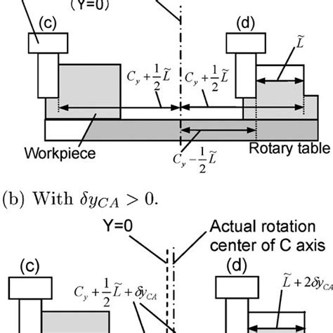 Pdf Machining Tests To Identify Kinematic Errors On Five Axis Machine Tools