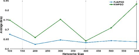 Figure 11 From A Green Routing Algorithm For Iot Enabled Software Defined Wireless Sensor