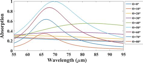 Absorption Characteristics Are Observed With Different Angles Of