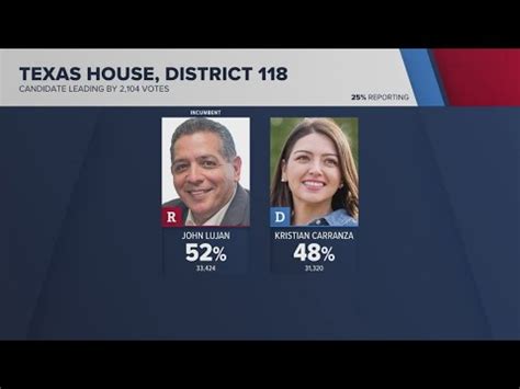State Rep John Lujan Leads In Race For Texas House District 118 Over