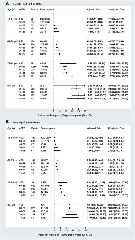 Sex Specific Hip Fracture Rates Per 1000 Person Years By Age And Download Scientific