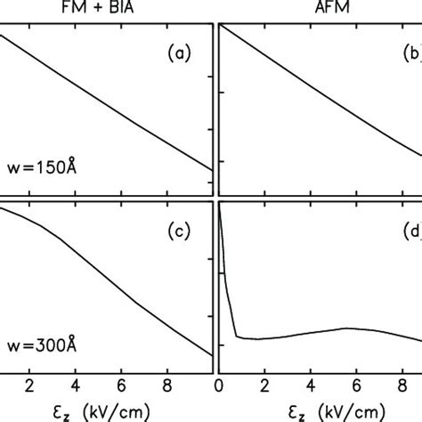 E Z Induced Orbital Magnetic Moment Per Particle μ B M O Y In A