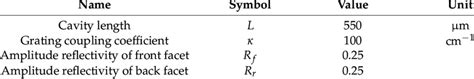 Cavity Parameters Of The Dfb Laser Download Scientific Diagram