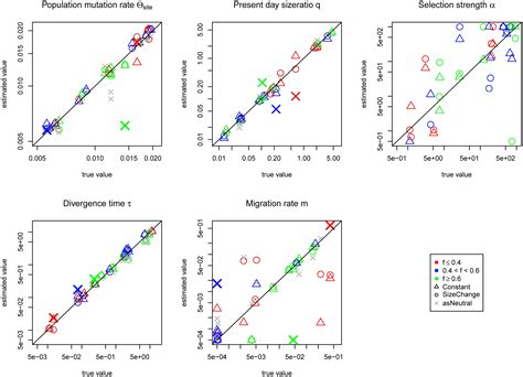 Frontiers Evaluating The Ability Of The Pairwise Joint Site Frequency Spectrum To Co Estimate