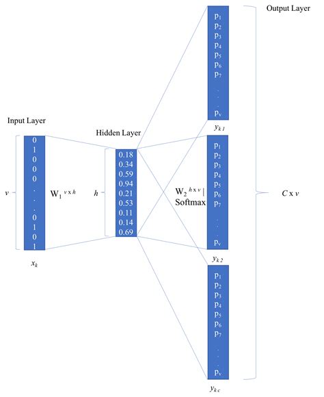 Using Word2vec To Analyze Reddit Comments Ml 2 Vec Medium