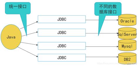 Jdbc：java数据库连接的统一接口 Csdn博客