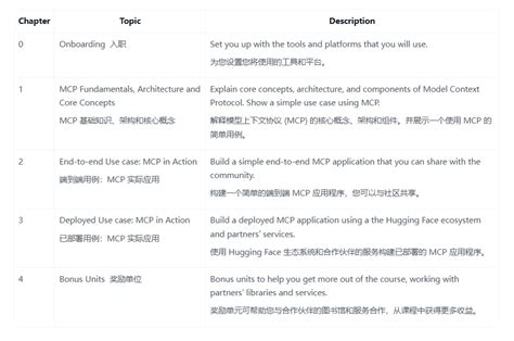 Hugging Face 大招！model Context Protocol 免费课来了，ai Agent 开发不再难！ Aitop100ai资讯