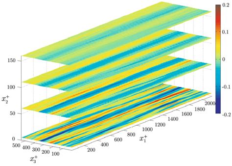 Pod Analysis Of The Wall Normal Vorticity Component ω 2 Of The Dns