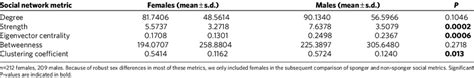 Sex Differences In Social Network Metrics Download Table
