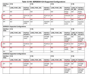 TDA4AP Q1 Limitations For Configuration For SERDES Lanes When Using QSGMII SGMII And SGMII