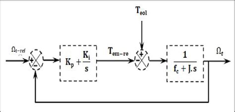 Diagram Of The Designed Pi Controller Download Scientific Diagram