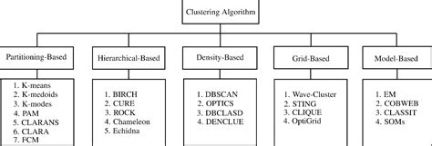 Clustering Agrupamiento Ai Planet Formerly Dphi