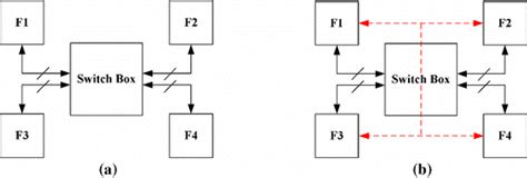 A FPGA Board With Switch Based Connection Only Topology 5 B FPGA Download Scientific Diagram
