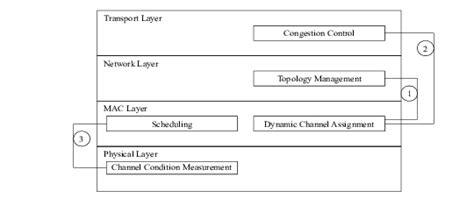 Cross Layer Framework In C 2 Net Download Scientific Diagram