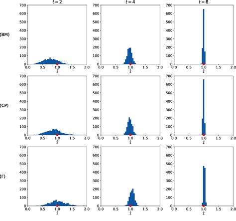 Figure 8 From Estimation And Inference For Multivariate Continuous Time