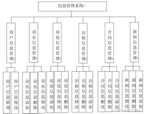 基于ssm的民宿管理系统设计与实现 csdn博客