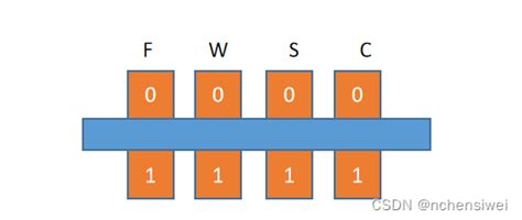 C语言实现农夫过河问题，傻瓜式讲解，看不明白来打我c语言农夫过河问题 Csdn博客