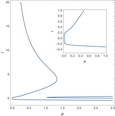 Plotting Relationship Between Two Variables When Their Relationship Is Given By A Polynomial