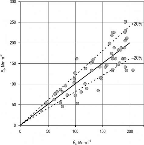 Evaluation Of Light Falling Weight Deflectometer For In Situ Measurement Of Secondary
