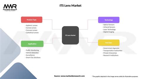 Its Lens Market Size Share Trends Analysis And Forecast 20262035
