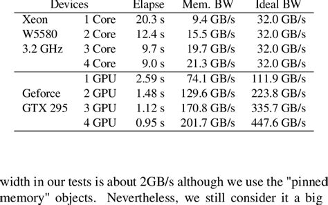 Comparison Of Pcg Elapse Time Between Cpu And Gpu With Opencl