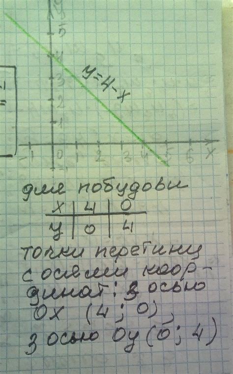 Побудувати графік функції у 4 х Знайти координати точок перетину графіка з осями координат