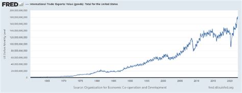 International Trade Exports Download Scientific Diagram