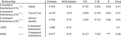 Estimates For The Latent Model Download Scientific Diagram