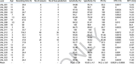 Results Of The Proposed Method For The Chb Mit Dataset Use Cases Download Scientific Diagram