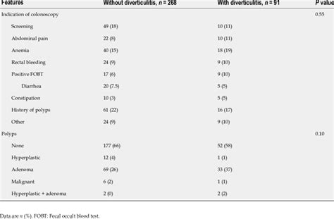 Clinical Indication For Colonoscopy And Endoscopic Findings Download