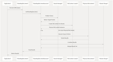 分库分表介绍 Netcorepal Cloud Framework
