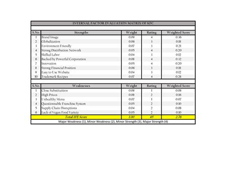 Amna Sarfraz Kfc Ife Matrix Internal Factor Evaluation Matrix Of Kfc