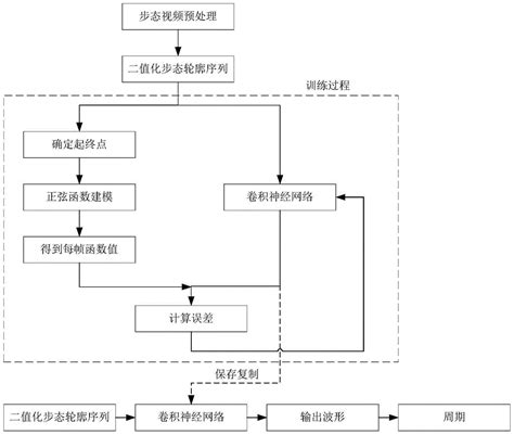 一种基于卷积神经网络的步态周期检测方法与流程